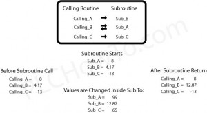 Here’s the order what happens in a subroutine: